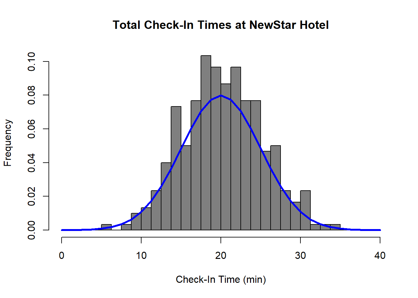 D Probability Distributions | Practical Data Skills