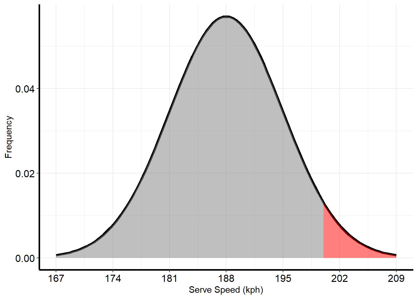 D Probability Distributions | Practical Data Skills