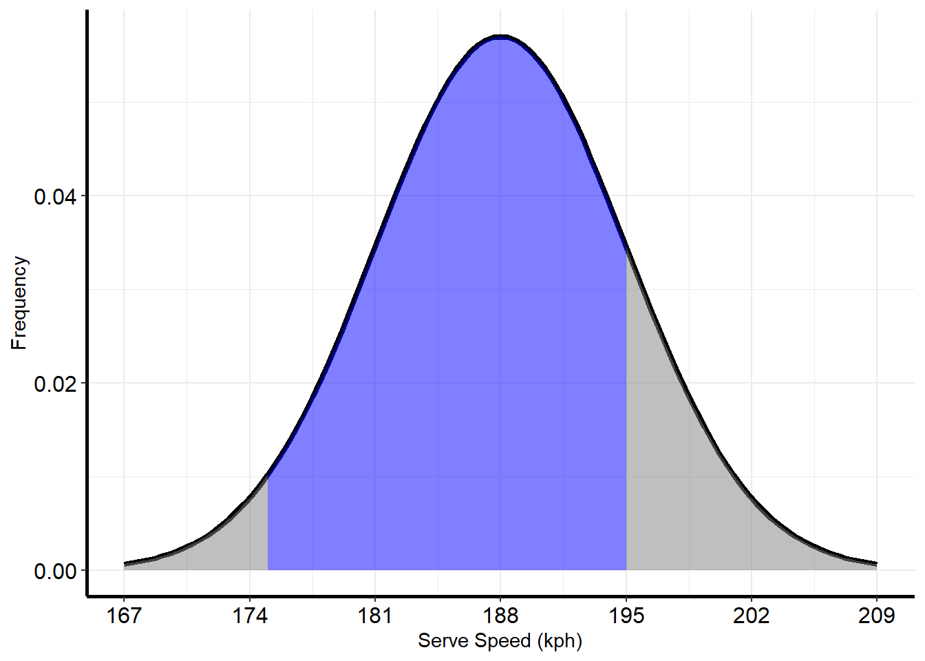 D Probability Distributions | Practical Data Skills