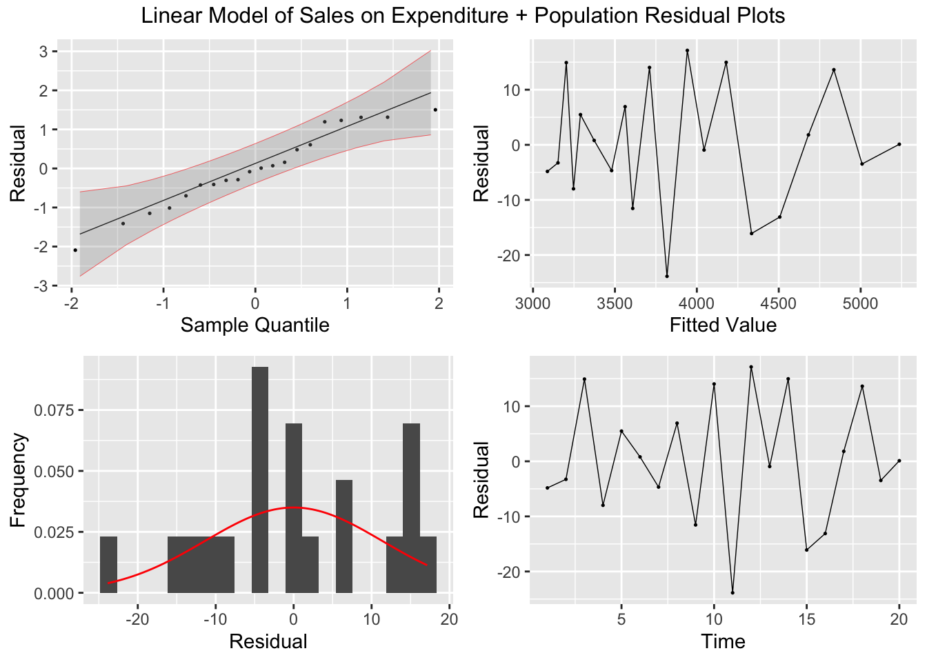 3 Chapter 3: Regression Analysis and Forecasting | Economics 395: Forecasting