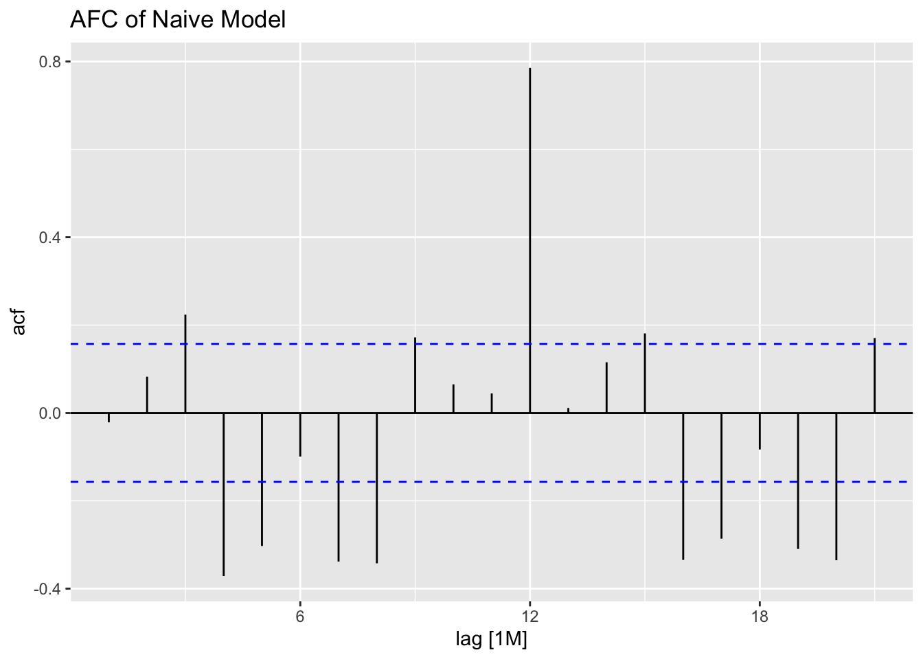 2 Statistics Background for Forecasting | Economics 395: Forecasting