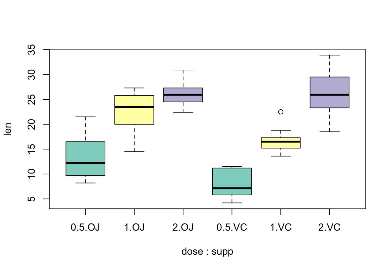 Data Visualization with R Programming - 7 การสร้างภาพนิทัศน์ด้วยชุดคำสั่งฐาน(Based Plot)
