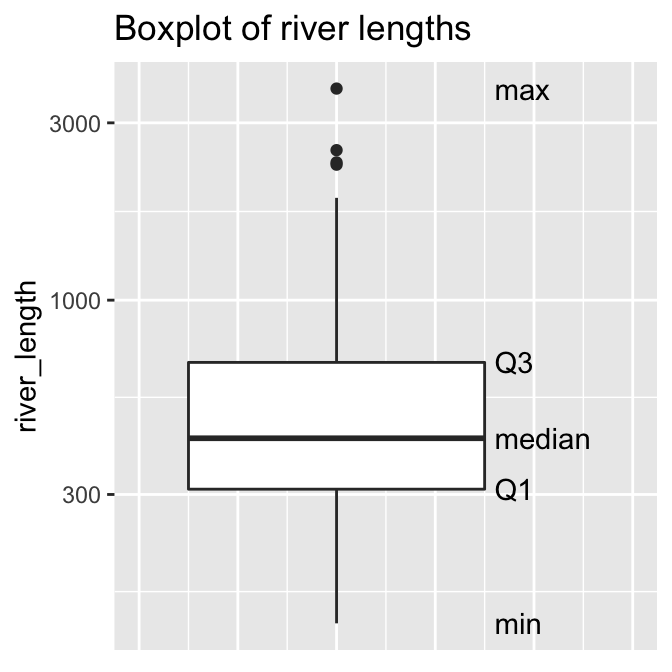 Chapter 6 Summarizing data | Applied Biostats